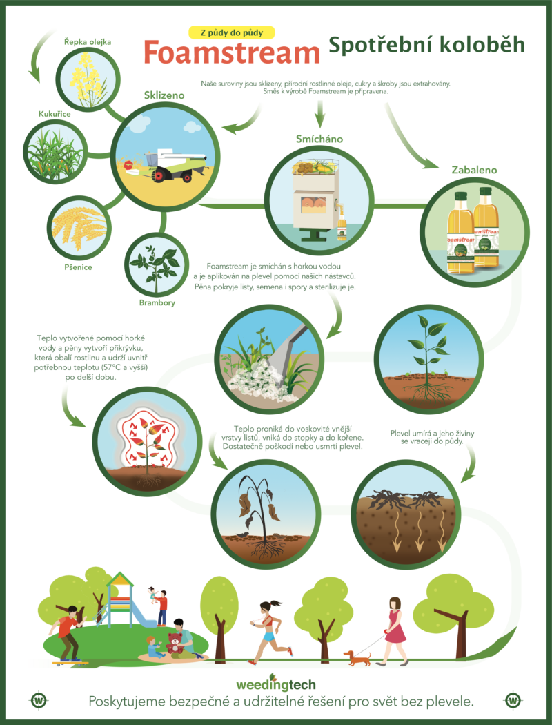 Foamstream – spotřební koloběh – WEEDINGTECH.CZ